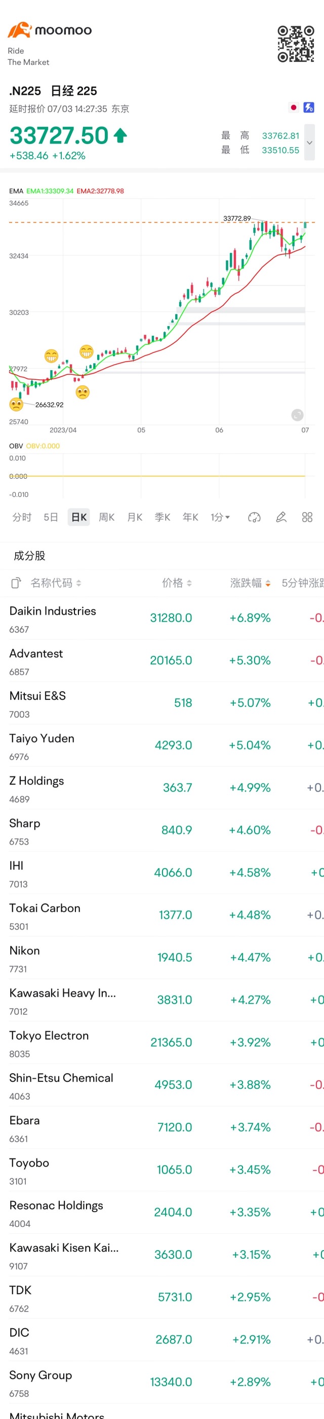 日经 225 (.N225)_个股概要_股票价格_行情走势图_Moomoo