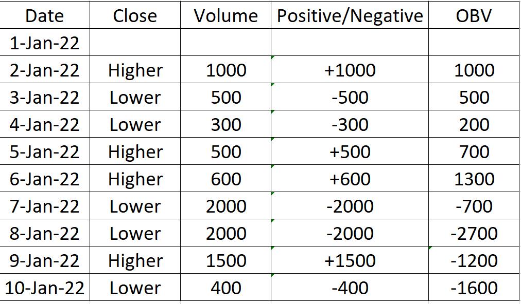 OBV- On balance volume は、テクニカル分析で適用される非常に重要な指標です。 総合的な説明： ... - moomooコミュニティ