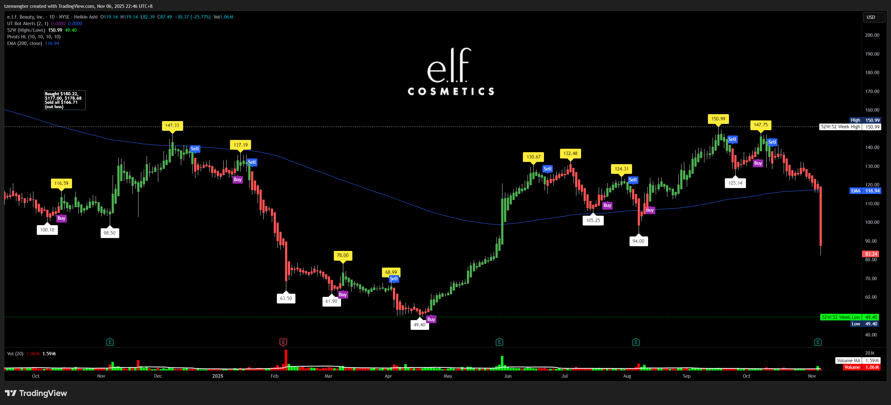 $e.l.f. Beauty (ELF.US)$ cosmetics peeled off! - moomoo Community