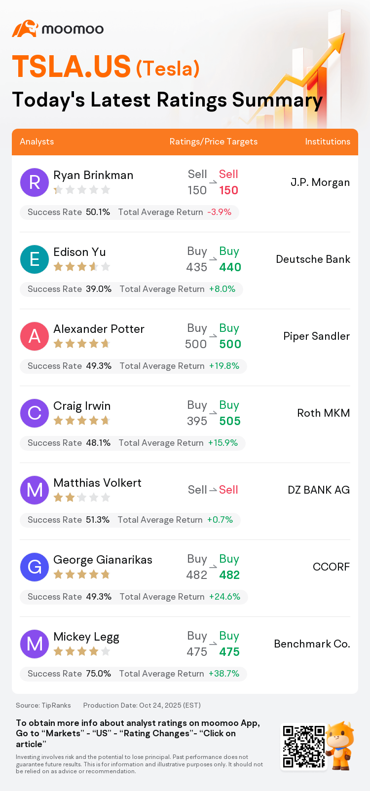 Latest Tesla's Ratings in one Chart (updated on 24 Oct 2025 ...