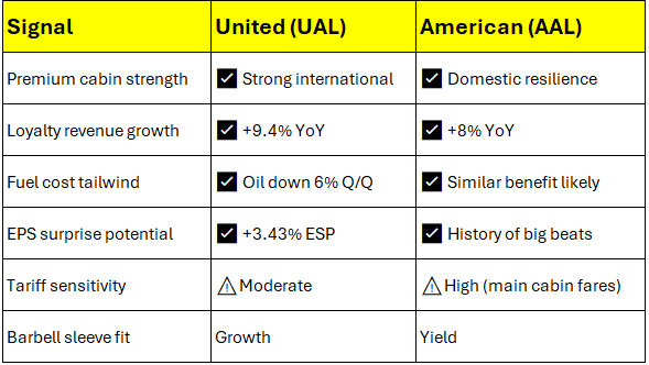 讓我們探索一下，看看在達美航空（DAL）業績超預期後，其他美國航空公司的盈利基調是否會更好。 - moomoo 社區