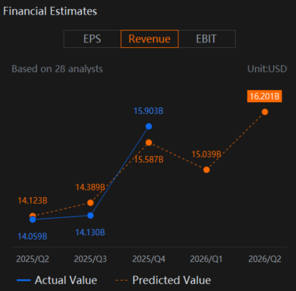 Can Oracle (ORCL) Earnings Show That It is On Track To Key A... - moomoo Community