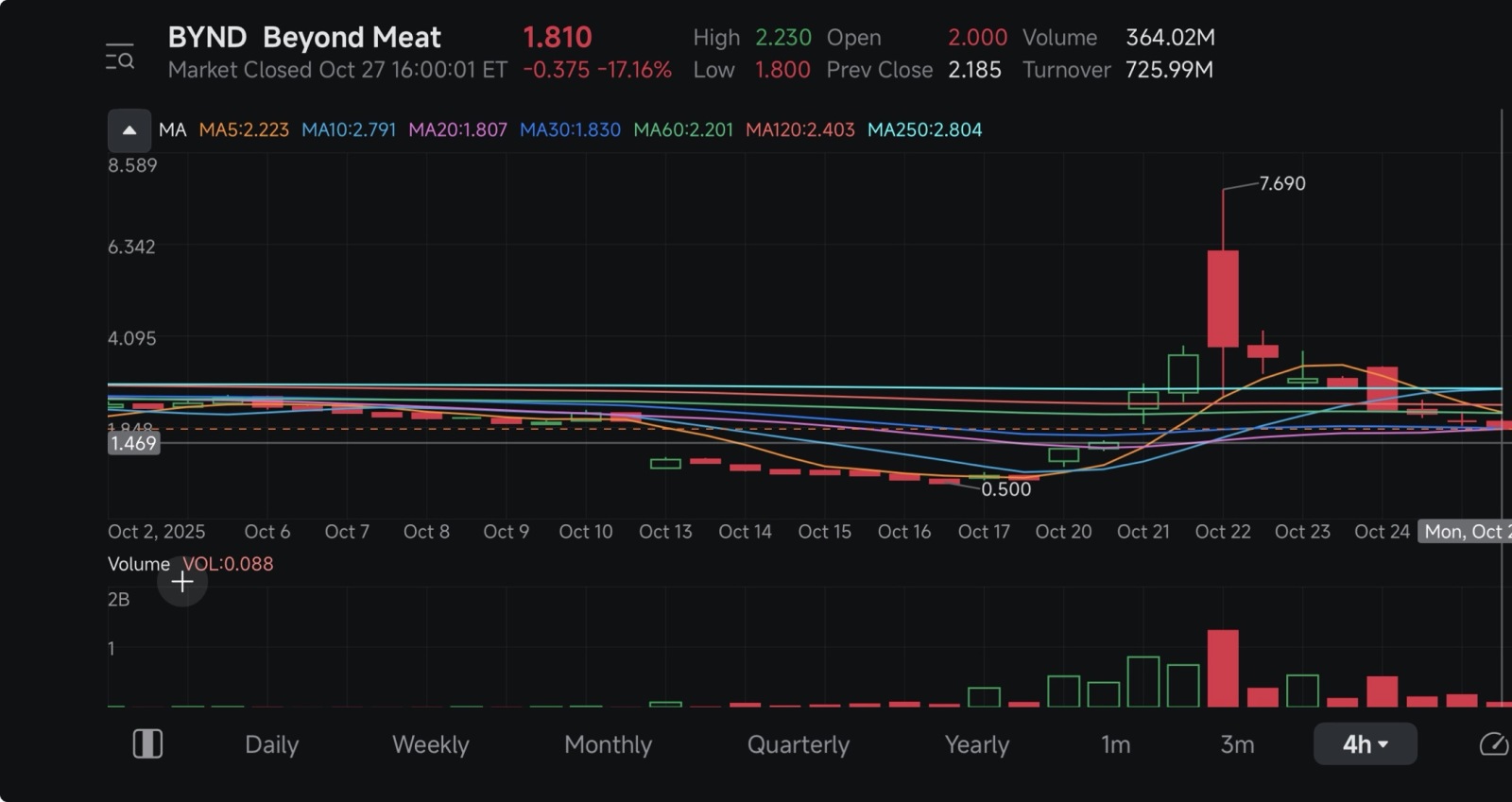 $Beyond Meat (BYND.US)$ Guys, heading to 1.5 gap fill. prett ...
