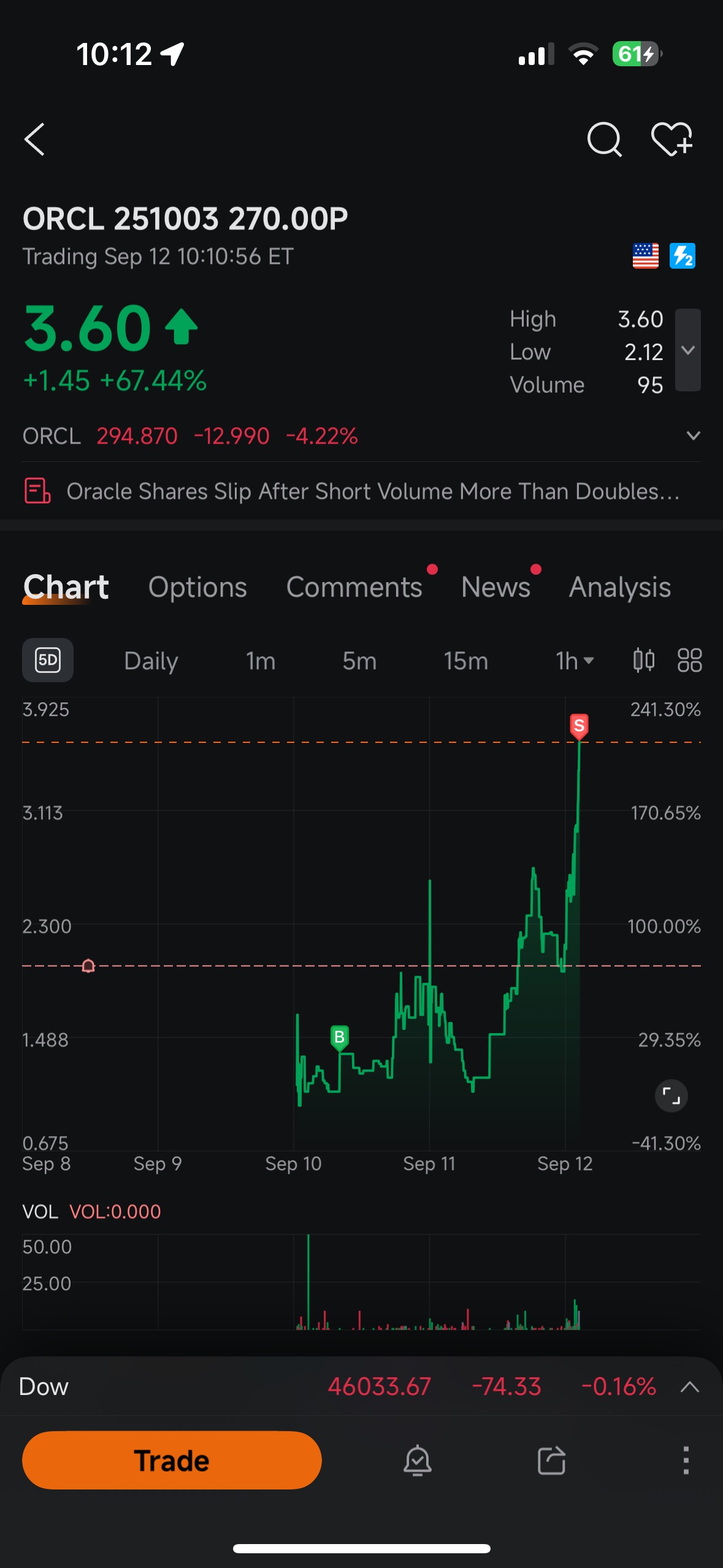 $Oracle (ORCL.US)$ quick profit 🤑 - moomoo Community