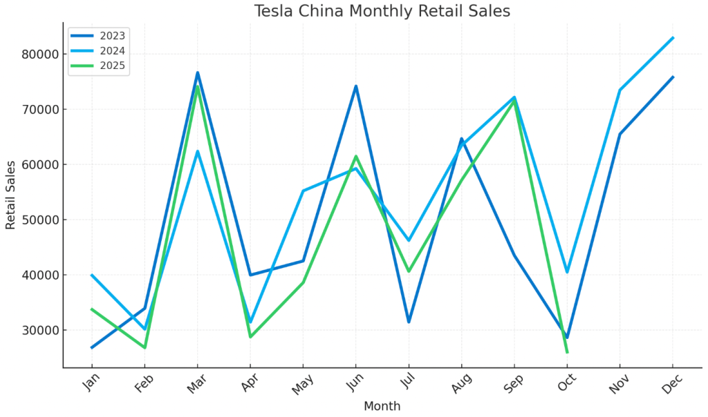 Tesla (TSLA) sees worst sales performance in China in years - moomoo ...