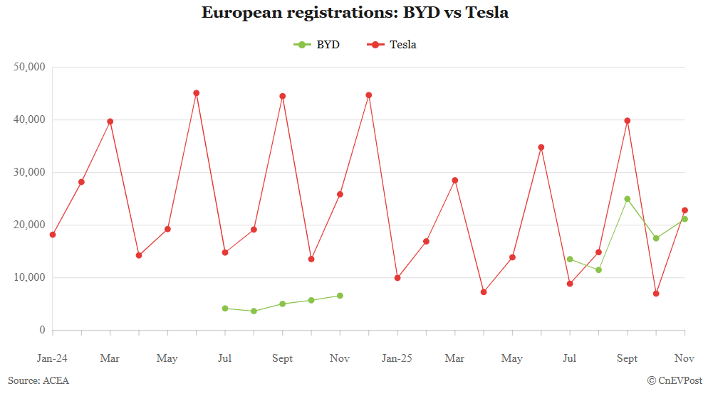 11月、テスラの欧州販売台数は前年比約12％減少、一方で競合のBYDはシェアを拡大 - moomooコミュニティ