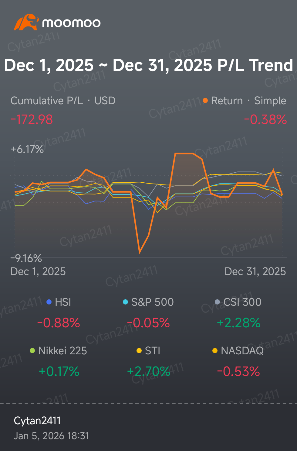 2025年12月1日から2025年12月31日までの期間リターン - moomooコミュニティ
