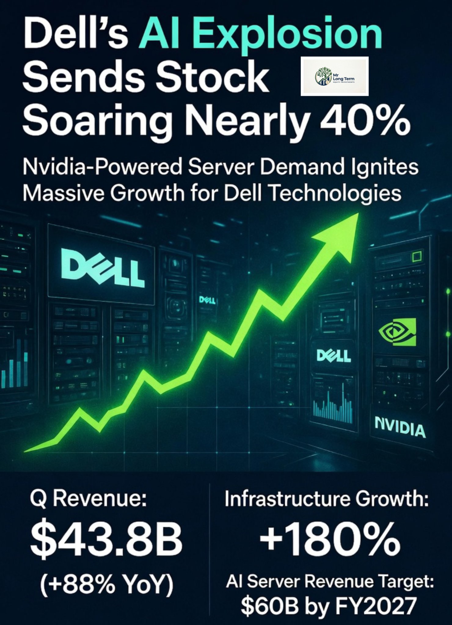 Dell’s AI Explosion Sends Stock Soaring Nearly 40%. - moomoo Community