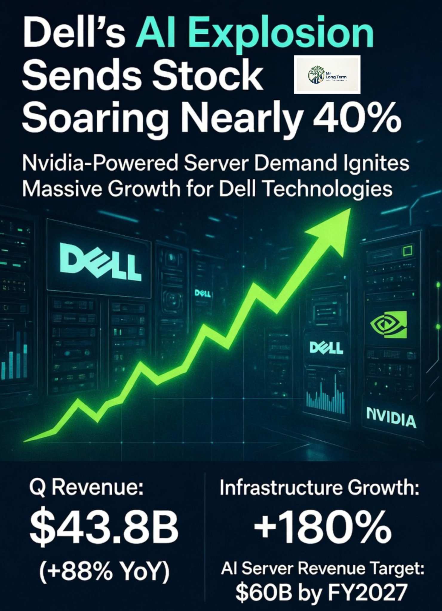 Dell’s AI Explosion Sends Stock Soaring Nearly 40%. - moomoo Community