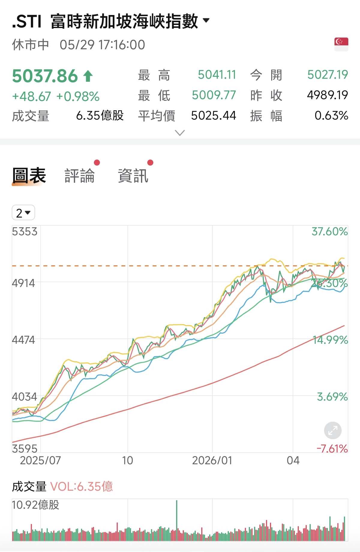 Singapore Stock Market Review – Fourth Week of May 2026 (25 ...
