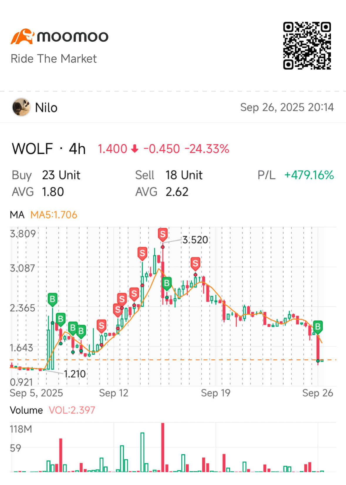 $Wolfspeed (WOLF.US)$ Tonight would be very volatile, TP at ... - moomoo Community