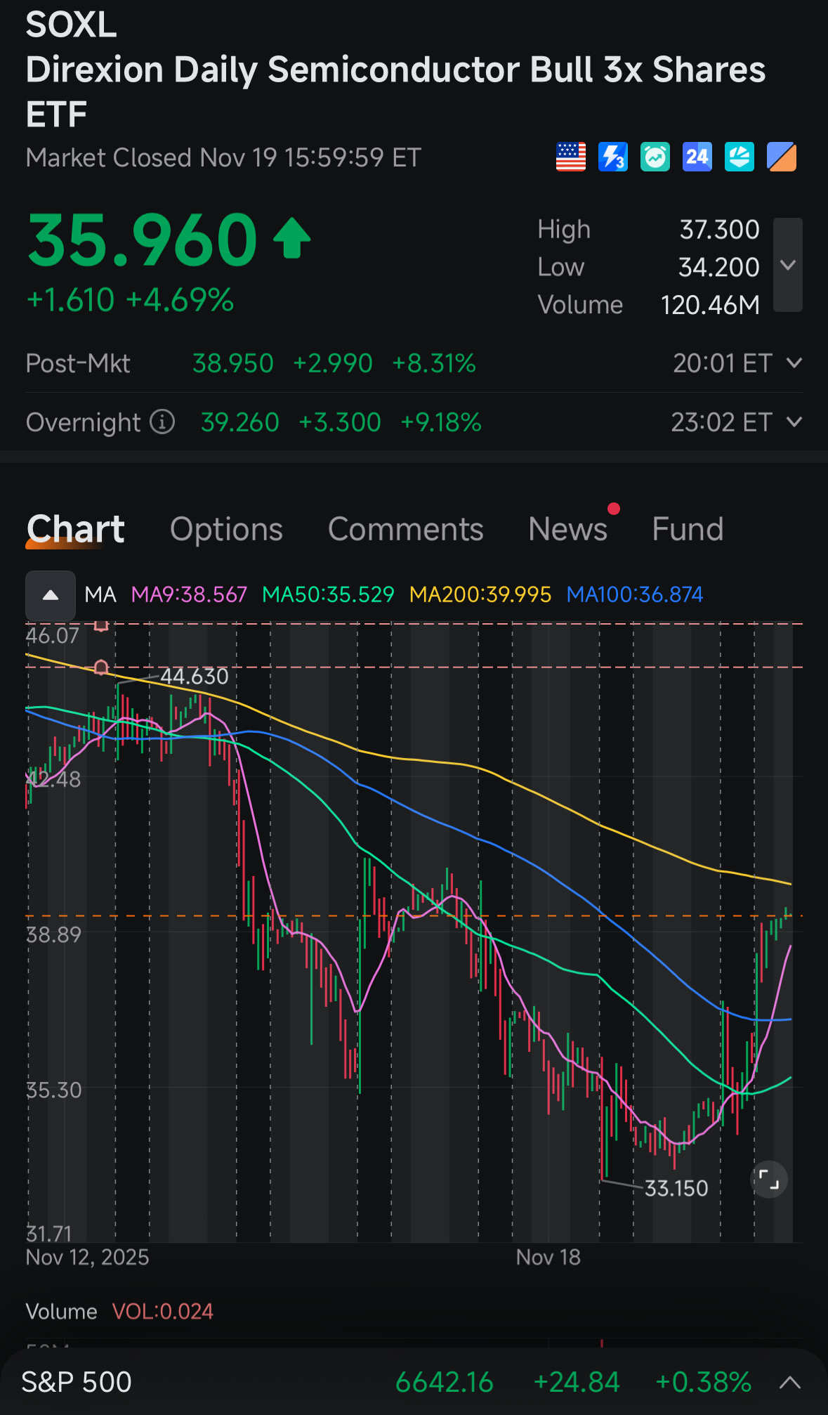 $Direxion Daily Semiconductor Bull 3x Shares ETF (SOXL.US)$ ... - moomoo Community