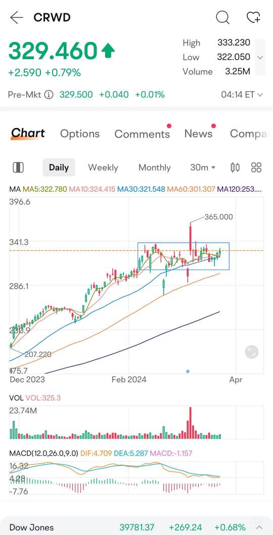クラウドストライク (CRWD)株価リアルタイム・ニュース - Moomoo