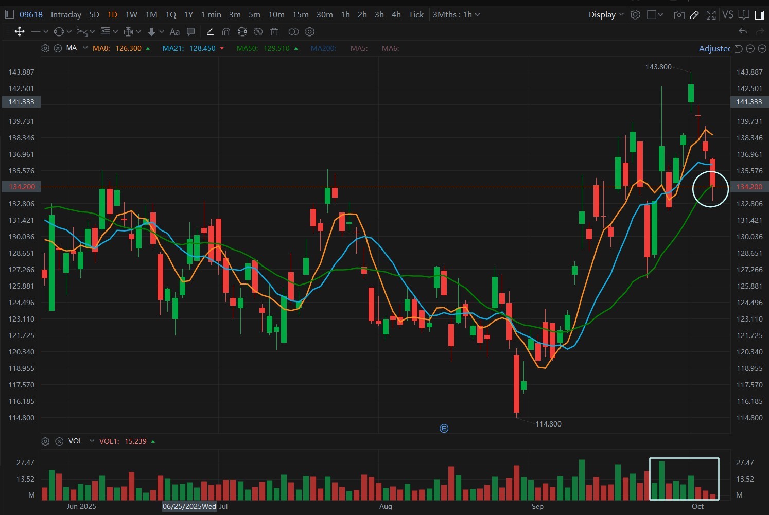 $JD-SW (09618.HK)$ Daily chart price now back at 50 EMA (als ...