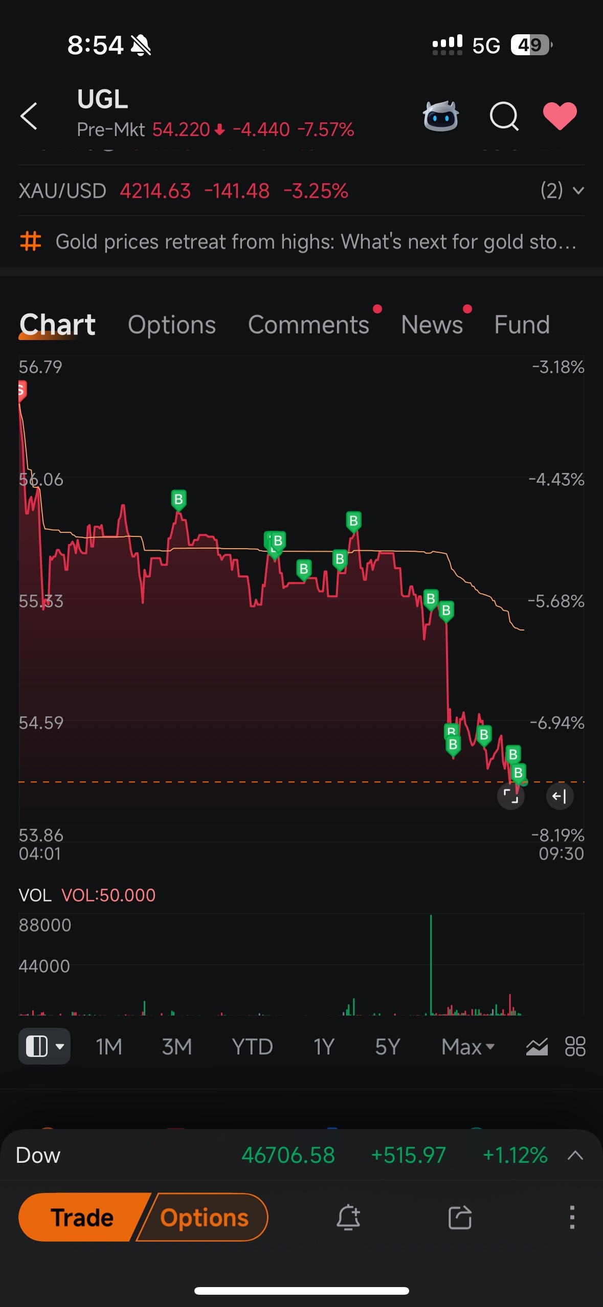 $ProShares Ultra Gold (UGL.US)$ no need scared guys just kee ...