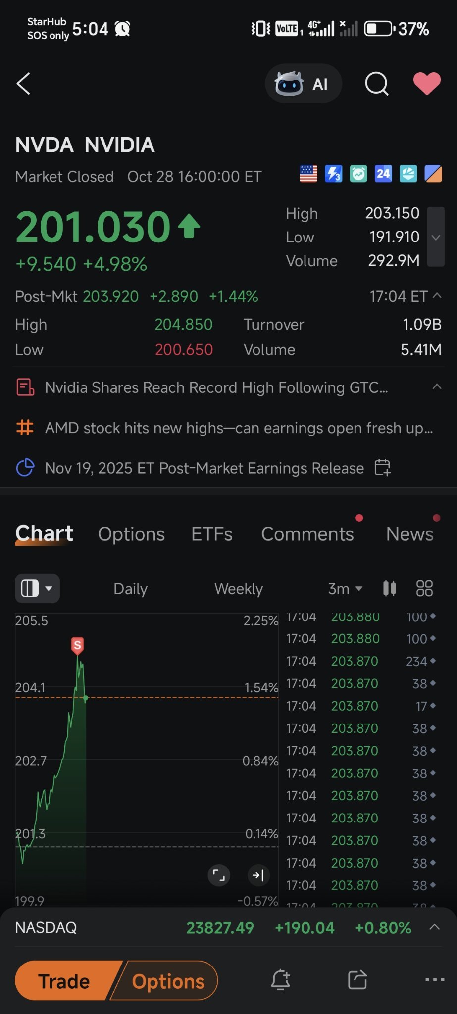 $NVIDIA (NVDA.US)$ Sold at 204.7, I see resistant here. Good... - moomoo Community