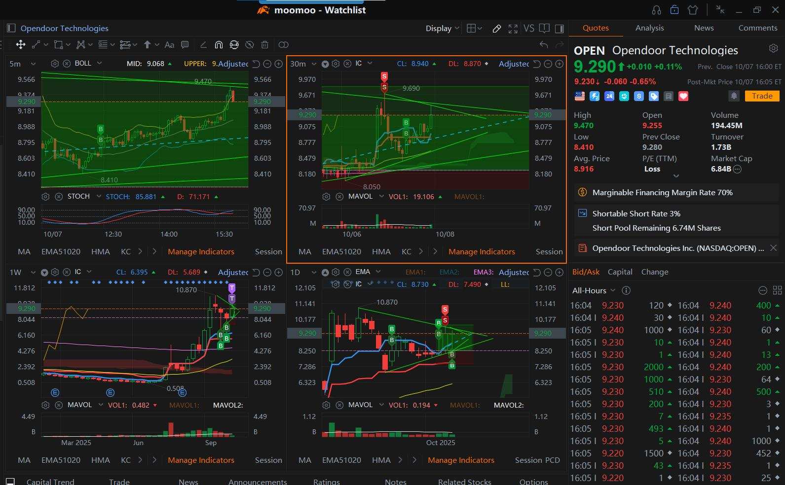 The Bunny Report, Day 5 - OPEN & Hedges - moomoo Community