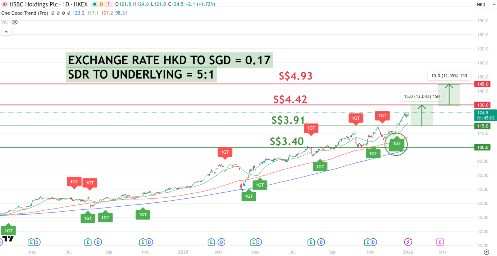 HSBC香港SDR $HSBC香港SDR 5to1(HSHD.SG)$ - 堅調な勢い - moomooコミュニティ