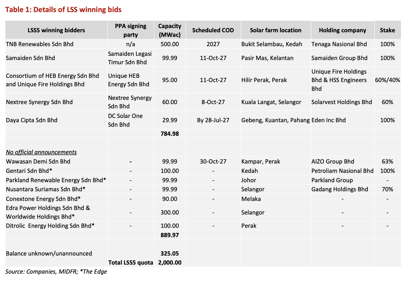 The winners of LSS5 have finalized the power purchase agreem... - moomoo Community