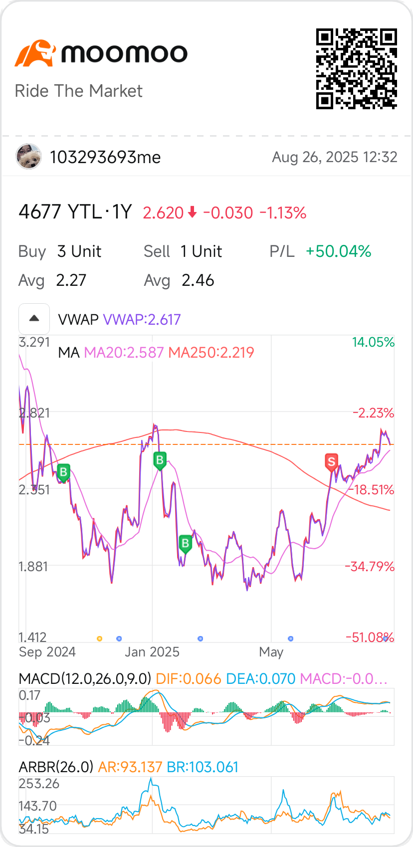 YTL - moomoo Community