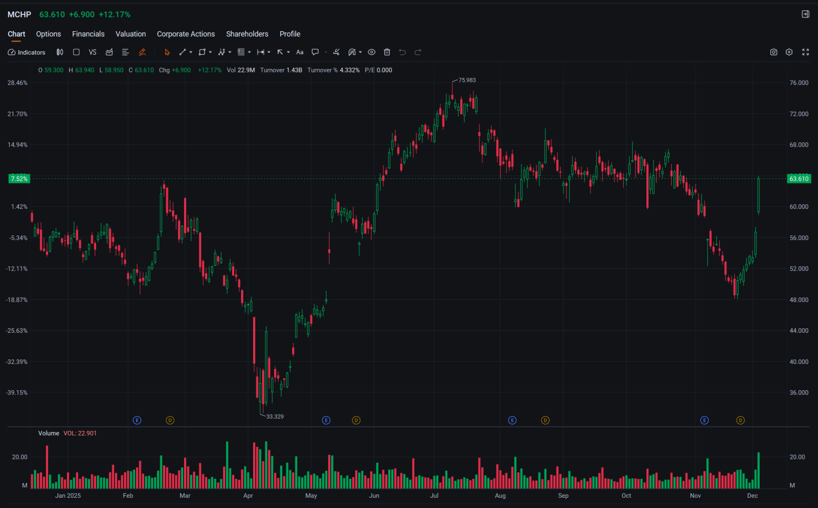 TRADER’S EDGE（2025年12月4日）：米国株式は雇用統計の弱さでFRB利下げ観測が強まり上昇、マレーシア証... - moomooコミュニティ