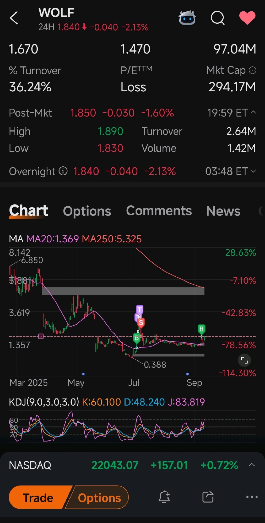 $Wolfspeed (WOLF.US)$ Hey Wolfers, any major news or events ... - moomoo Community