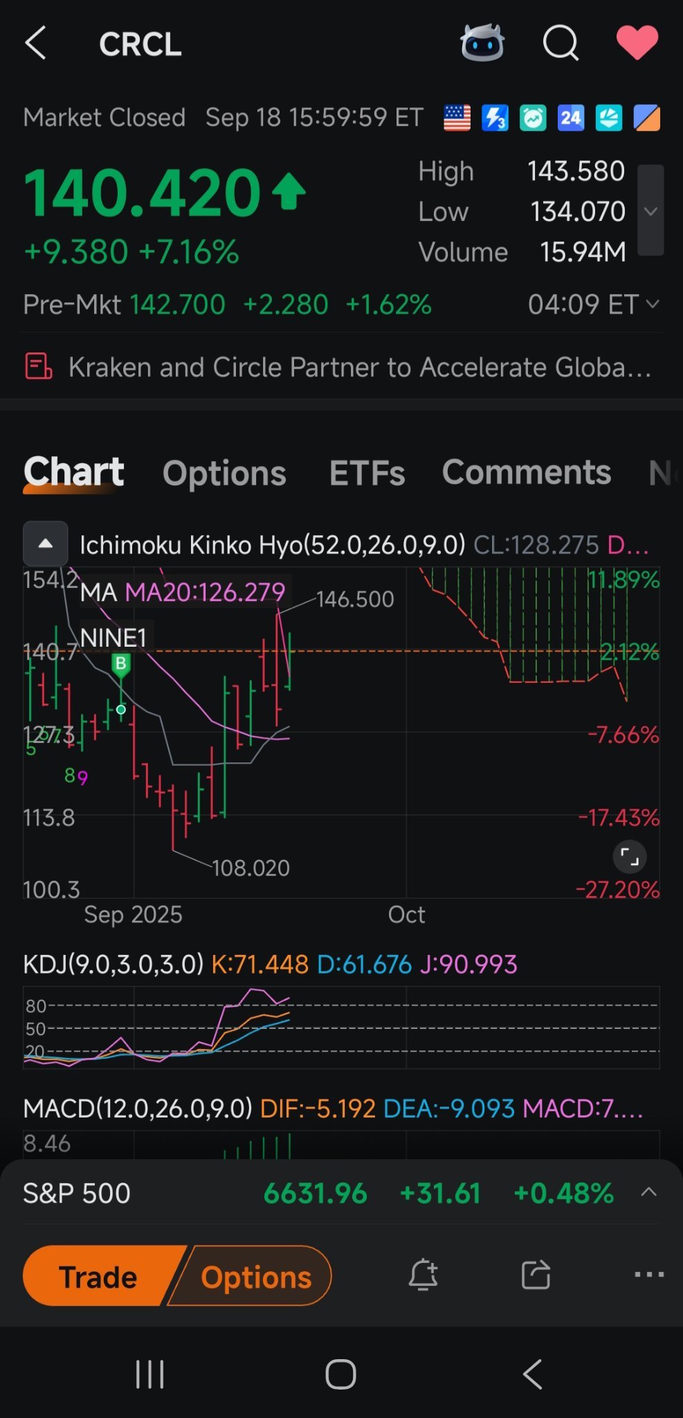 $Circle (CRCL.US)$ Seems bullish signal in play ! Golden cro... - moomoo Community
