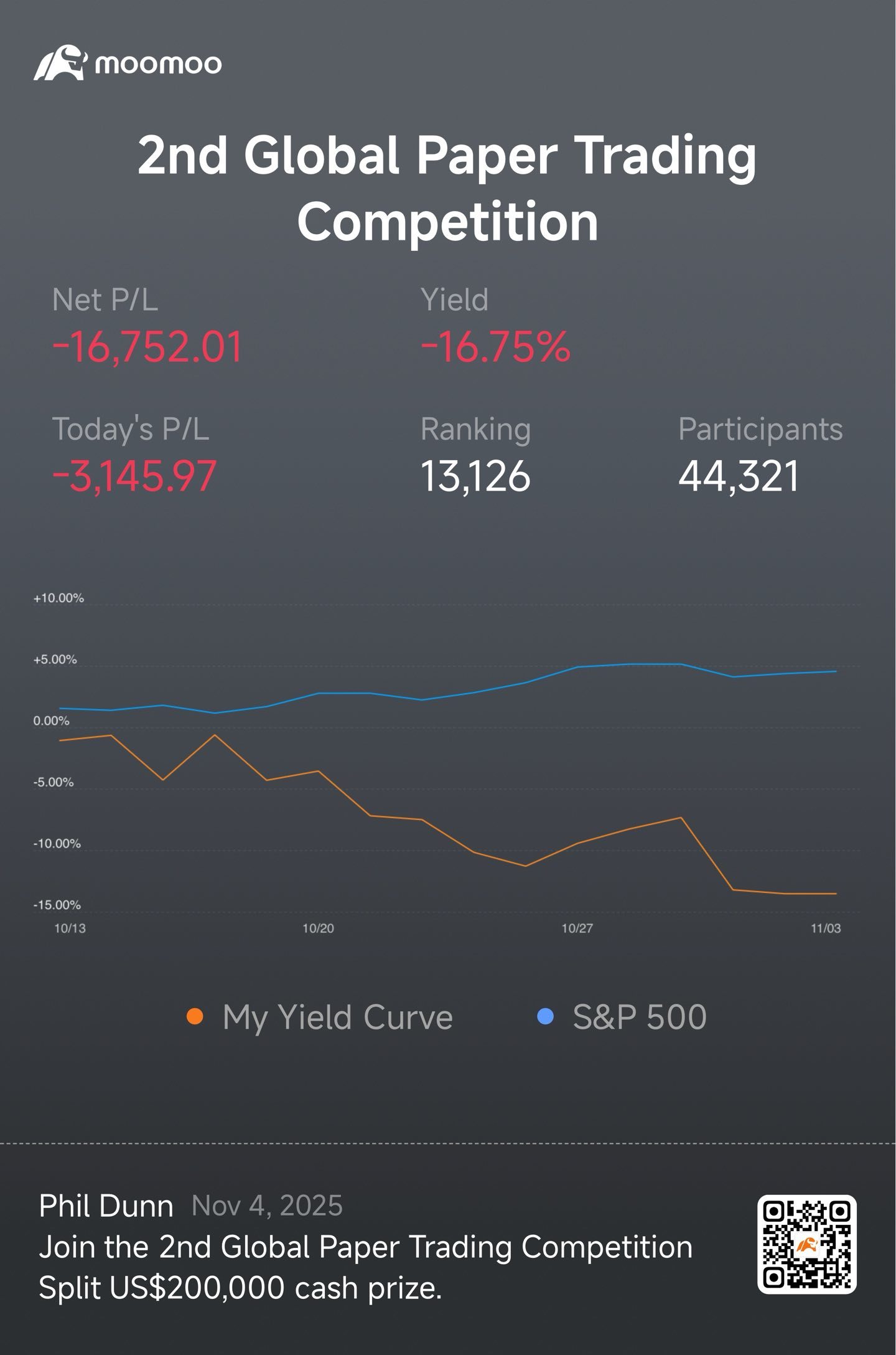 (16th day) Short QQQ again ! [Scream] - moomoo Community