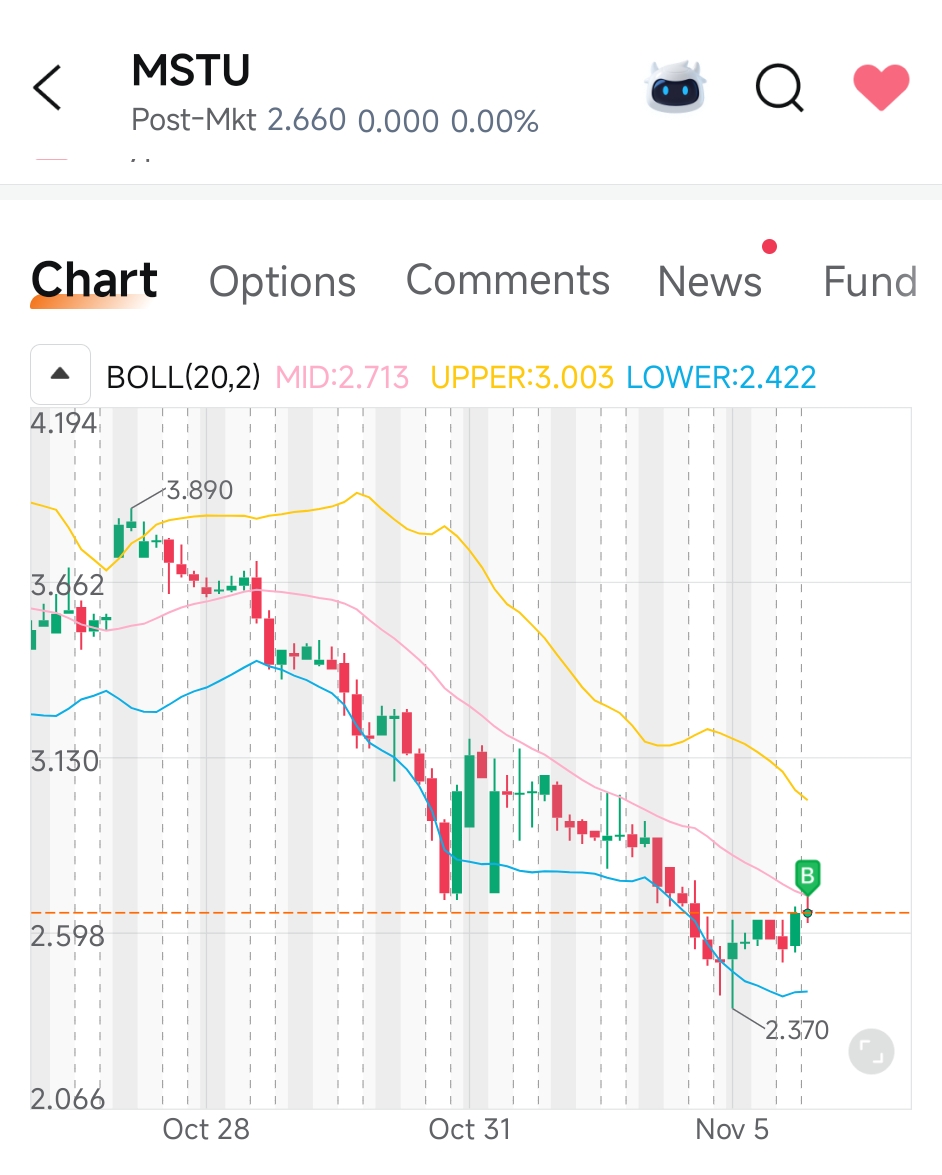 $T-Rex 2X Long MSTR Daily Target ETF (MSTU.US)$ これが最後のトップである ...