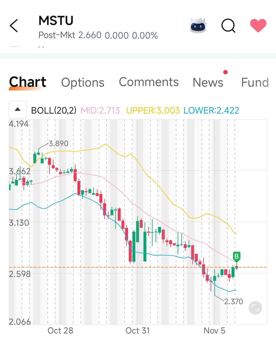 $T-Rex 2X Long MSTR Daily Target ETF (MSTU.US)$ これが最後のトップである... - moomooコミュニティ