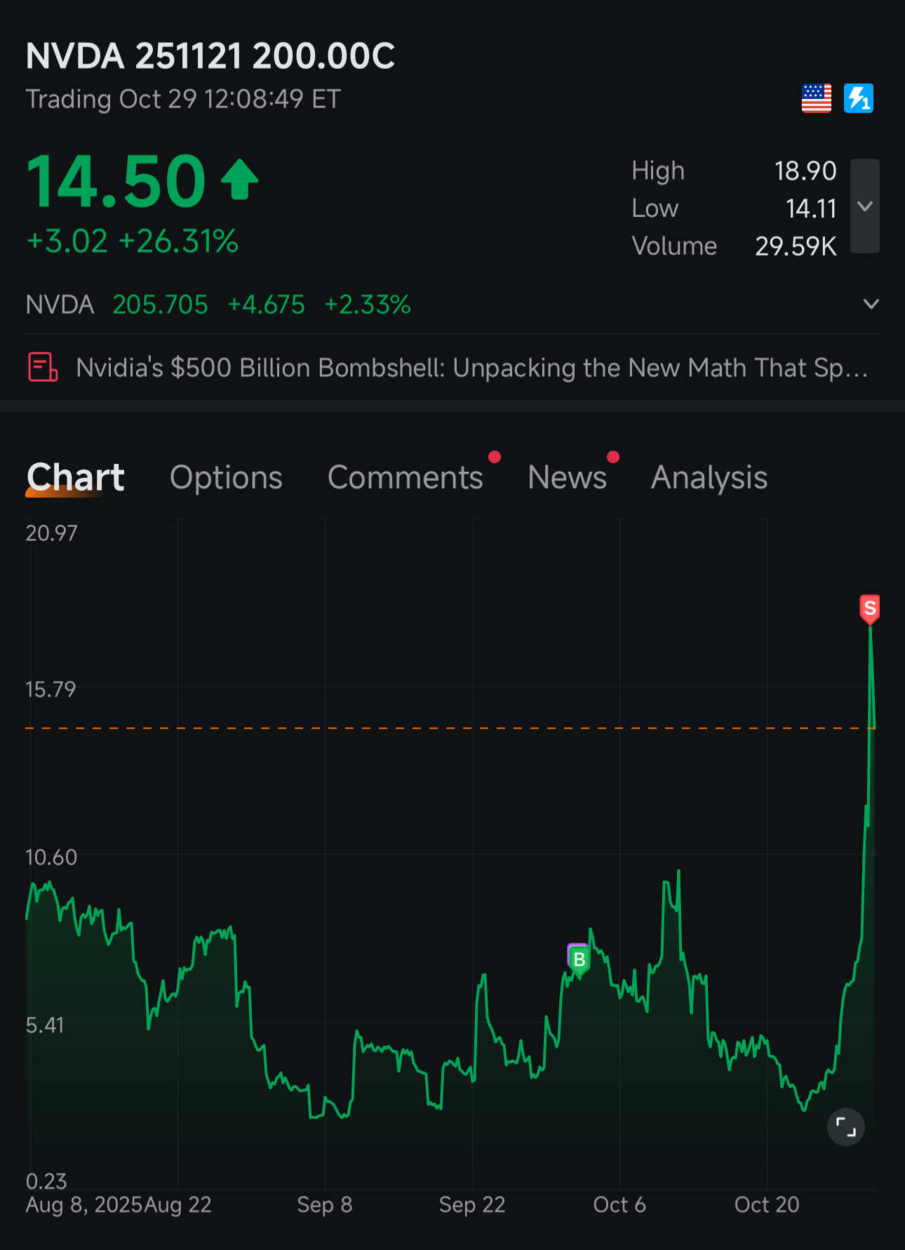 $NVIDIA (NVDA.US)$ Decent trade, thanks Nvidia - moomoo Community