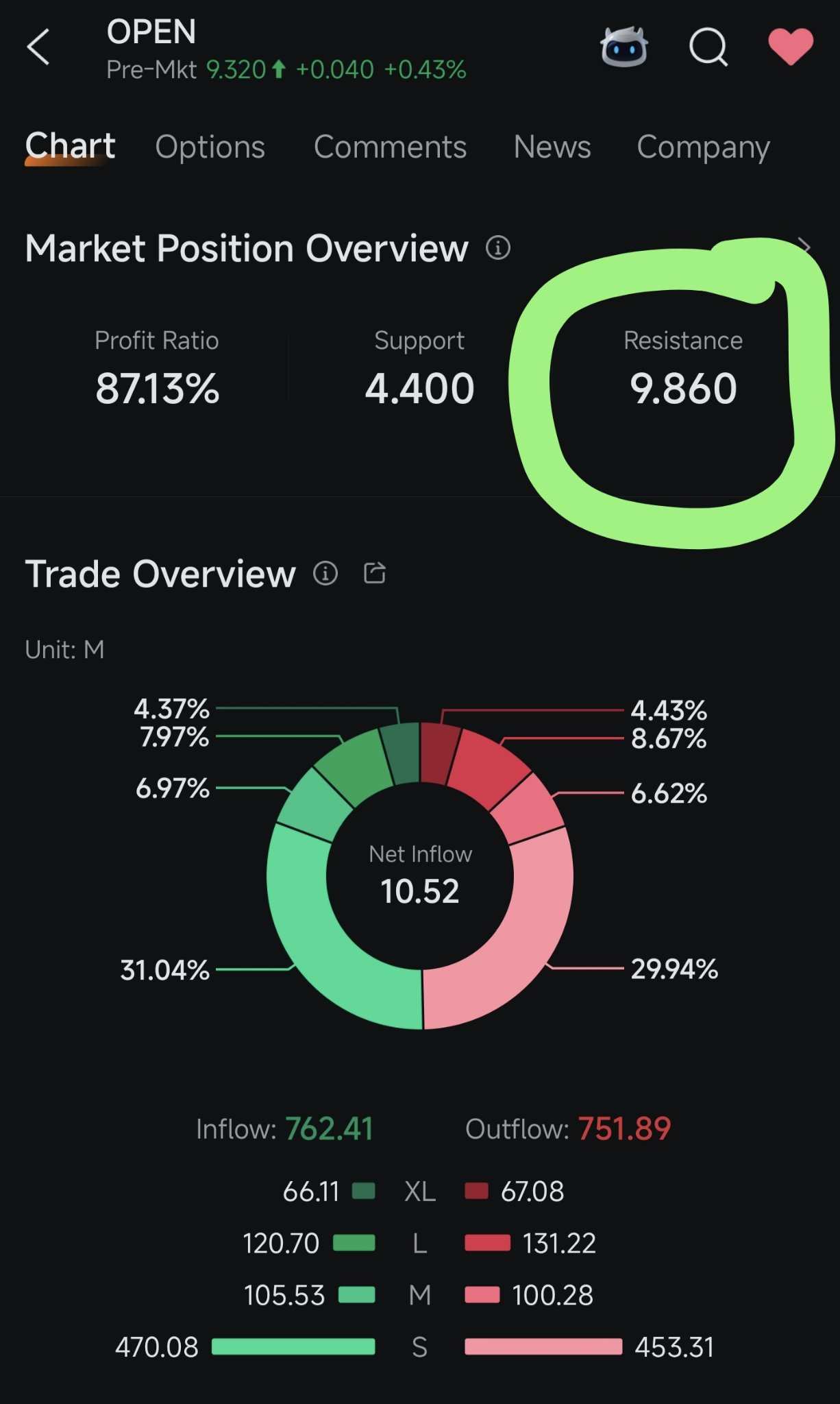 $Opendoor Technologies (OPEN.US)$ going to break the resista ...