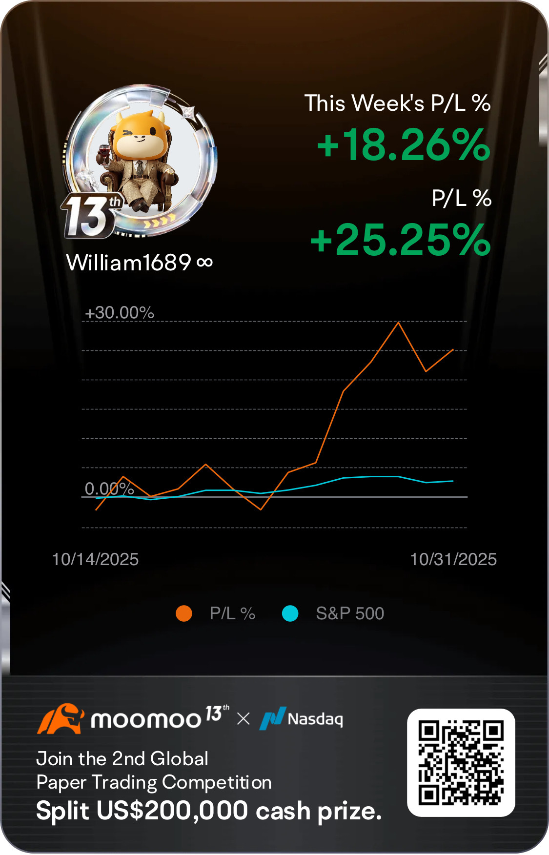 私の戦略は、TQQQやSOXLなどのレバレッジ型ETFを用いたトレンドフォロー型のモメンタム取引を中核とし、EMAクロス... - moomooコミュニティ