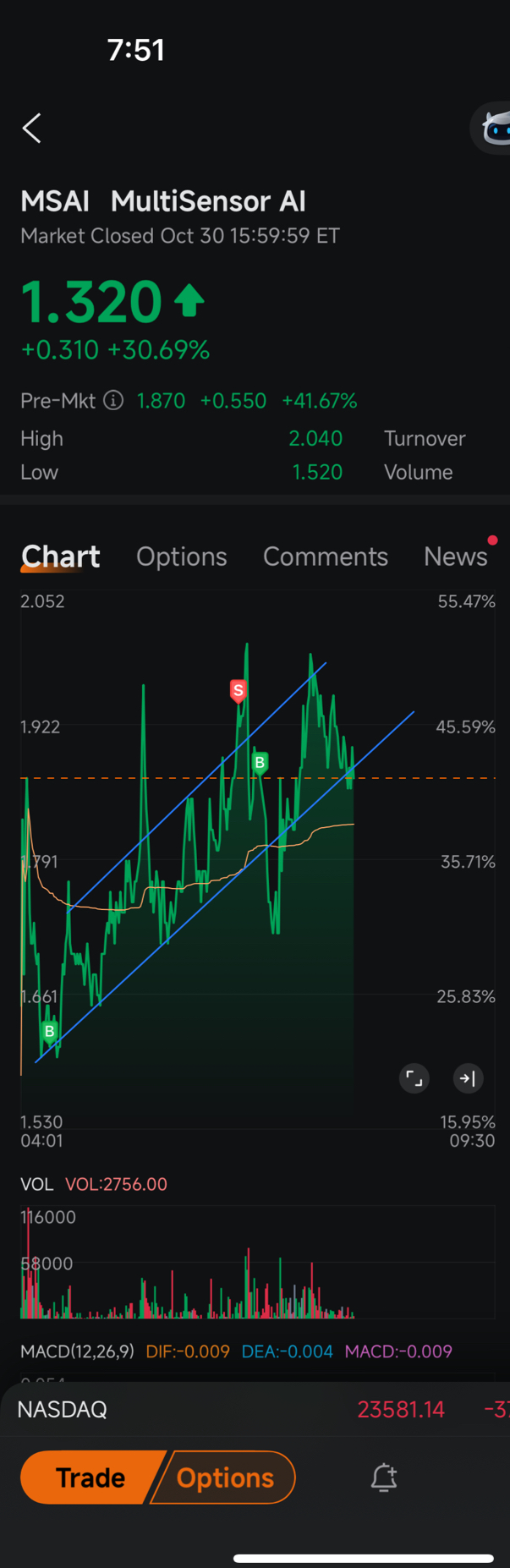 $MultiSensor AI (MSAI.US)$ for now its looking good - moomoo Community