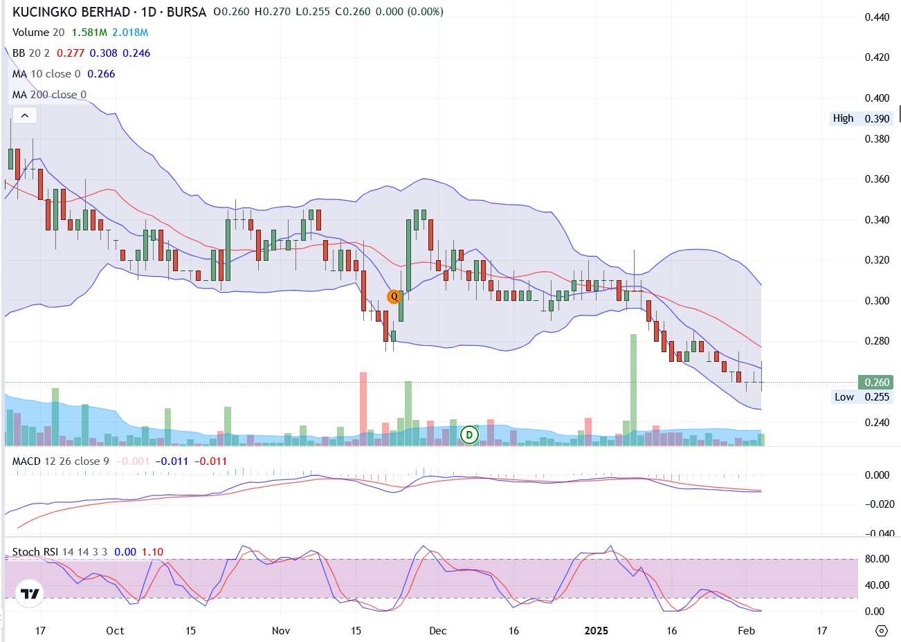 KUCINGKOは技術的にも根本的にも過小評価されているようです - moomooコミュニティ
