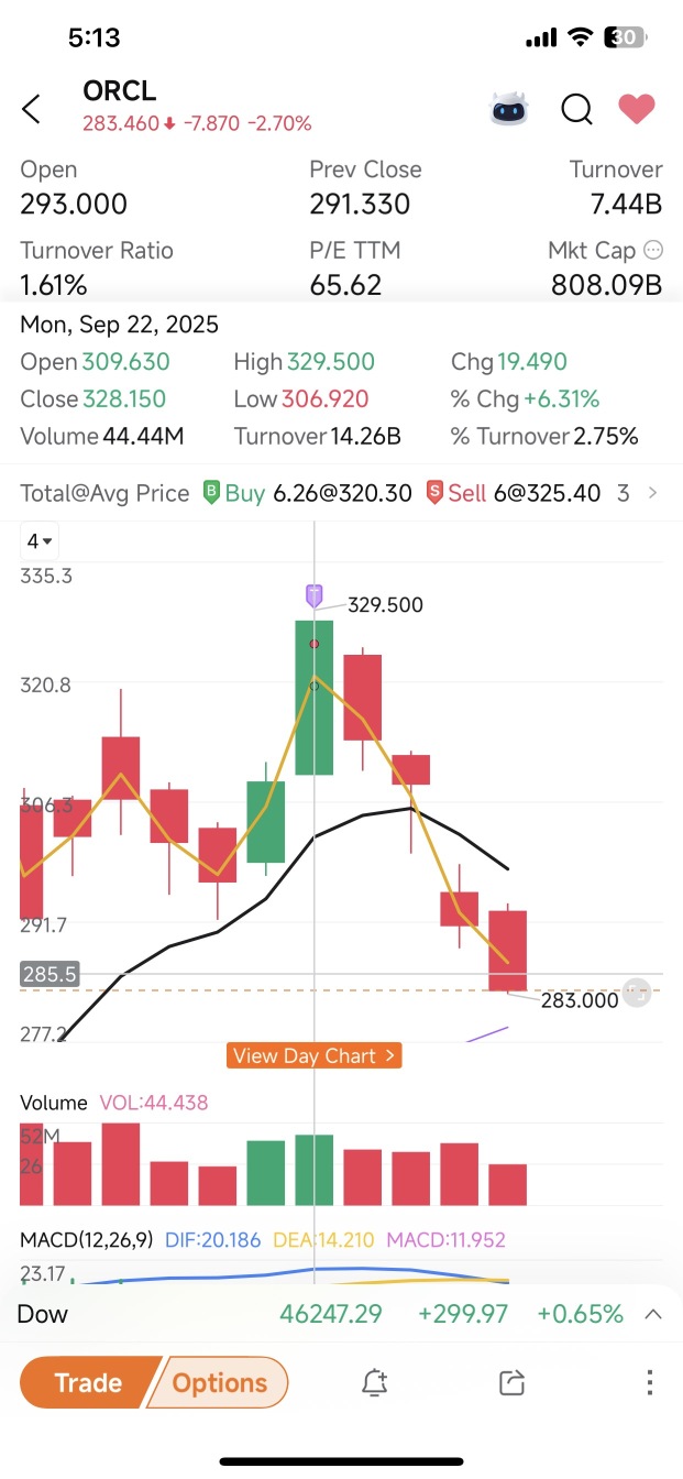 オラクルORCL株価リアルタイムチャート・掲示板・時間外取引
