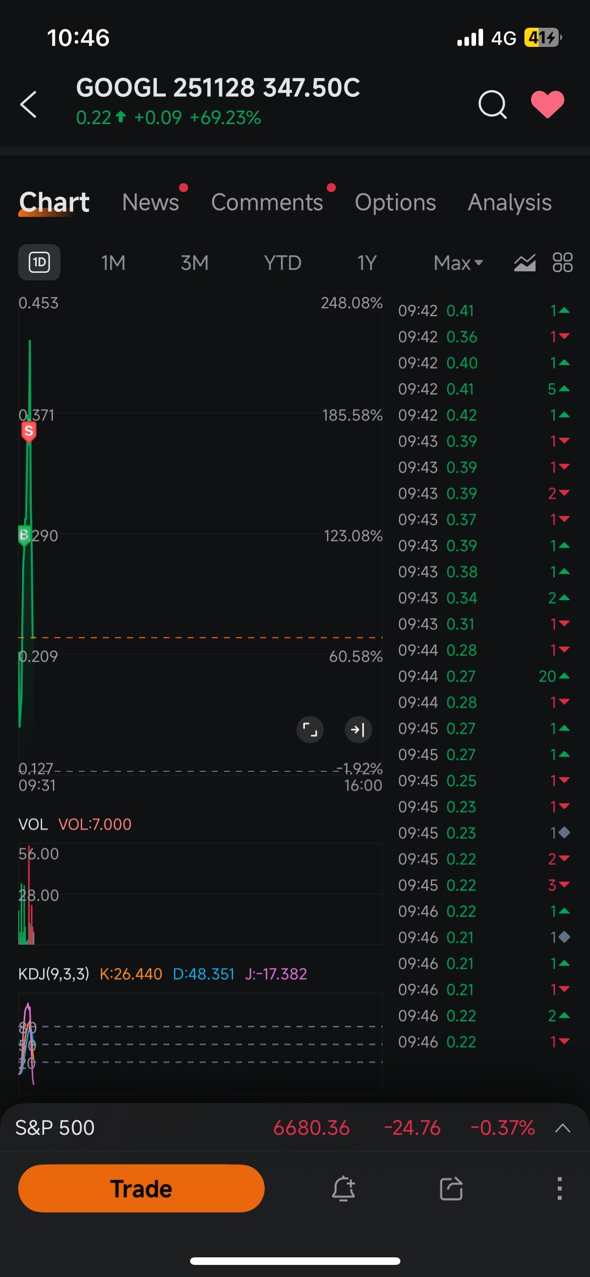$GOOGL 251128 347.50C$ thanks for this 10 - moomoo Community