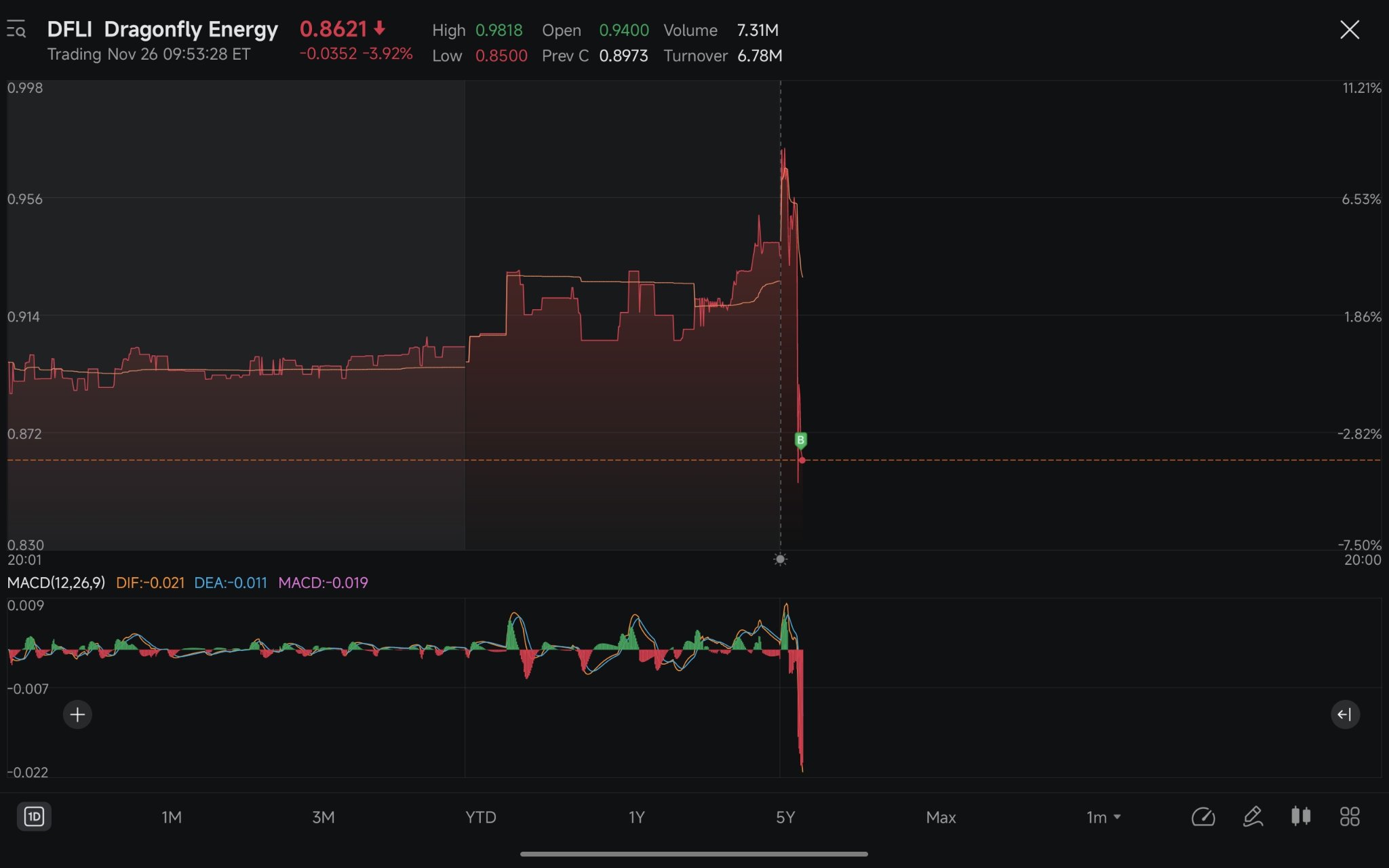$Dragonfly Energy (DFLI.US)$ don't fear. be greedy [Scream] - moomoo ...