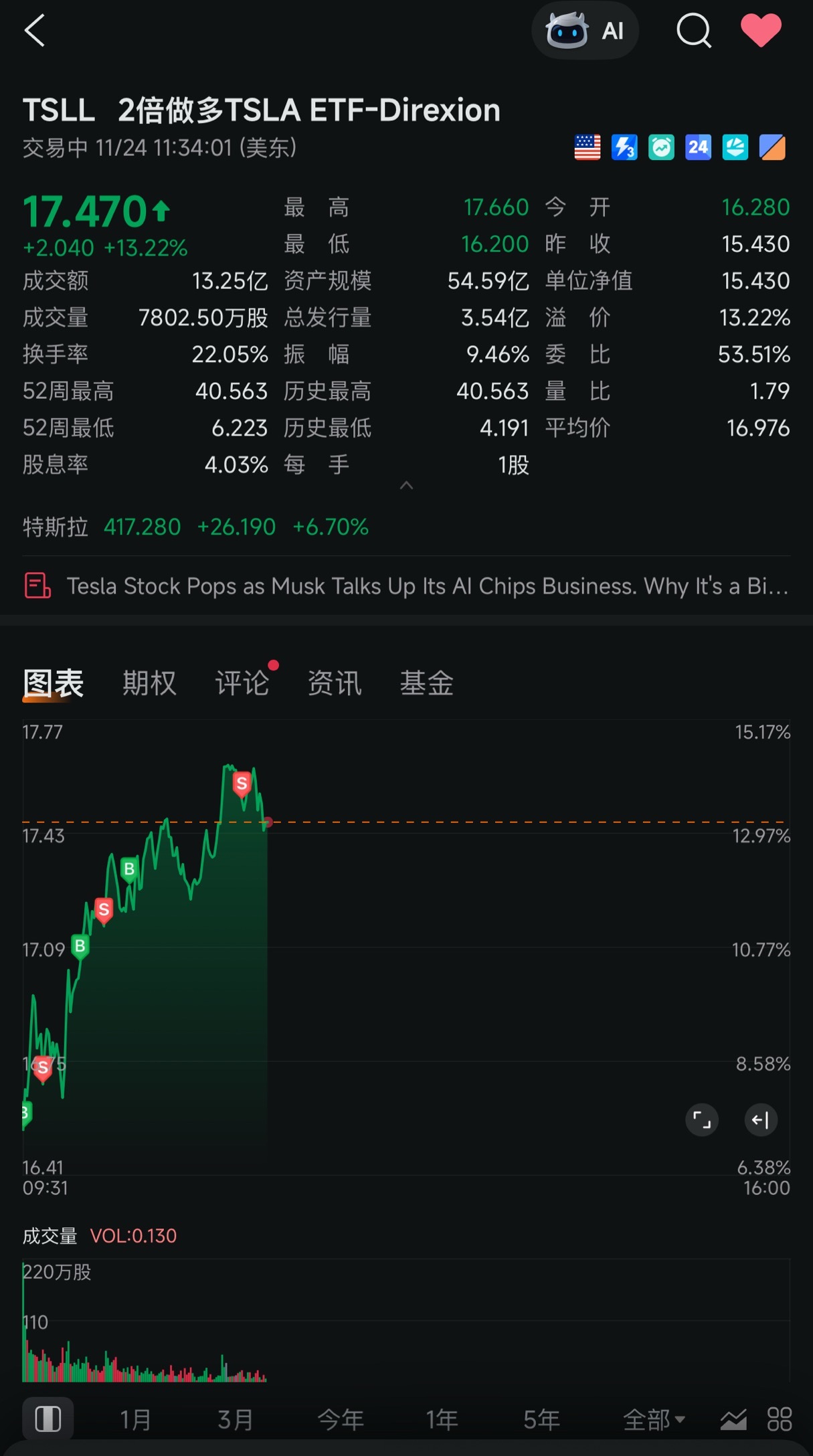 $2倍做多TSLA ETF-Direxion (TSLL.US)$ 早點睡 😂 - moomoo 社區