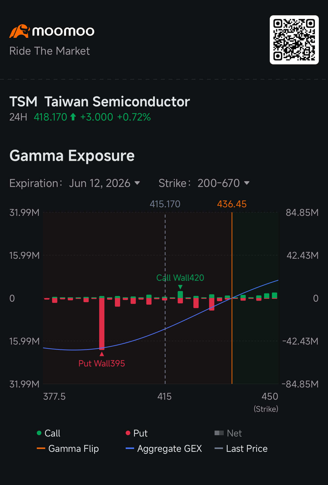 TSM GEX: 395が下限、420が上限 — 今週のレンジトレード - moomooコミュニティ