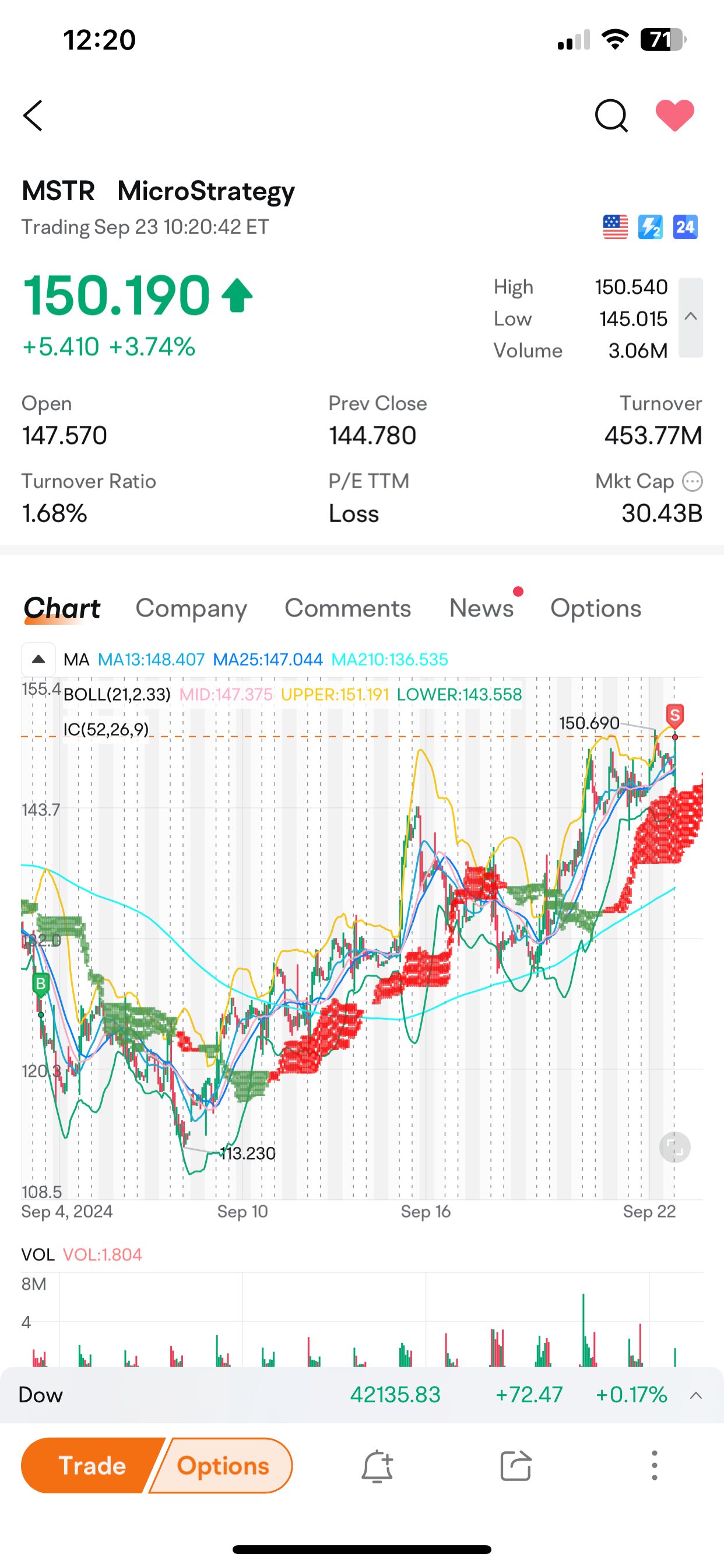 マイクロストラテジー クラスA (MSTR)の株価リアルタイムチャート・掲示板・決算・時間外取引 - moomoo証券