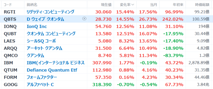 【量子コンピュータ主力3社】国策で一斉高！ 2025年は3倍銘柄も──2026年も勢い続くか - moomooコミュニティ