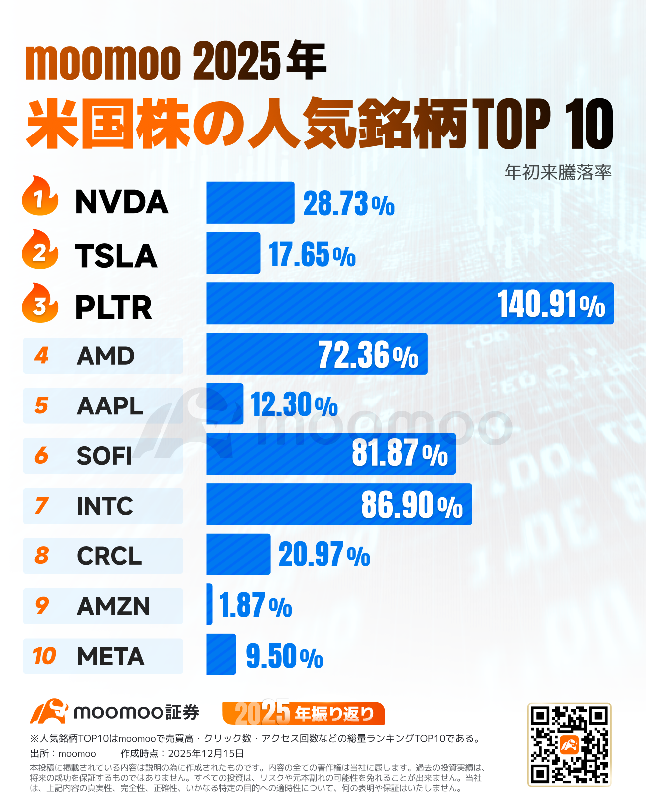 【2026年注目の米国株30銘柄】「エヌビディアの次」は？～25年人気・上昇ランキングが示す”新勝者の候補” - moomooコミュニティ