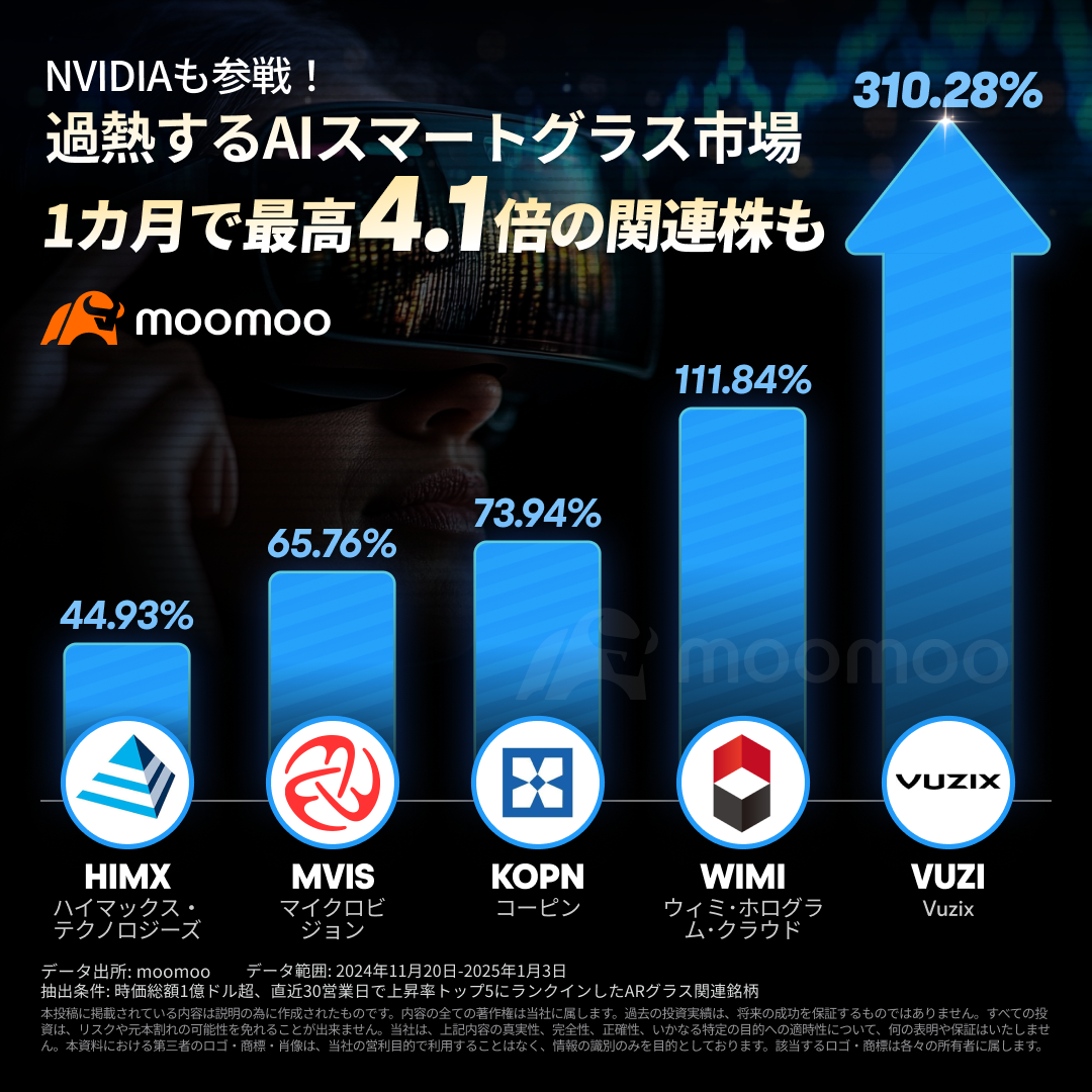 NVIDIAも参戦！過熱するAIスマートグラス市場、1カ月で最高4.1倍の関連株も これから注目すべき銘柄は？ - moomooコミュニティ