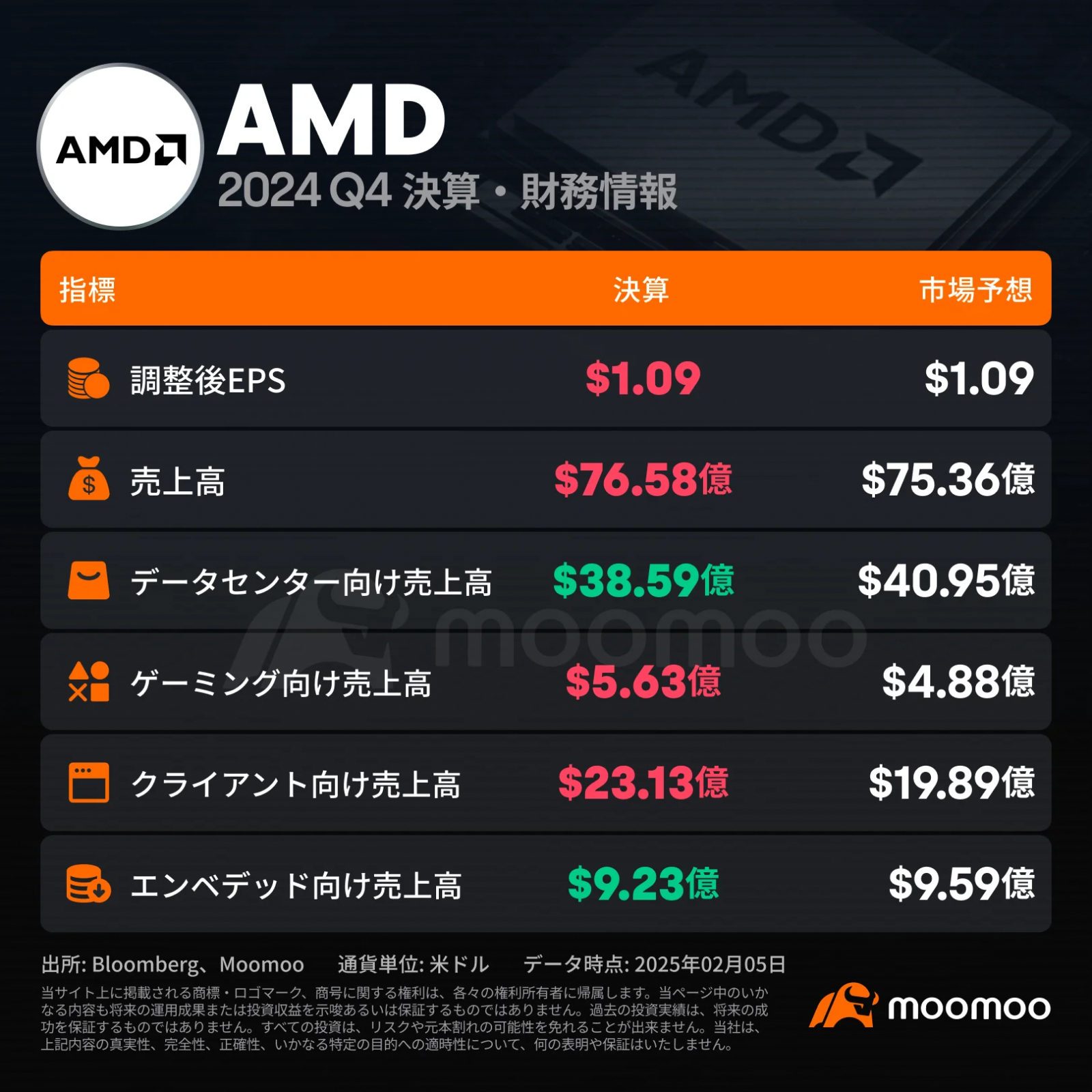 【AMD決算まとめ】9％下落！AI半導体の短期”横ばい”予想を嫌気 DeepSeekの恩恵は「中長期」 - moomooコミュニティ
