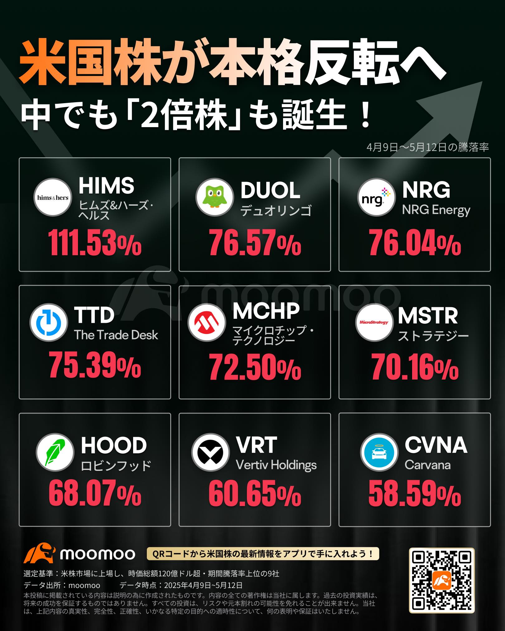 トランプ氏の「株を買え」効果が現実に？米「MAG7」が再び主役に、買いのタイミングは“今”？ - moomooコミュニティ