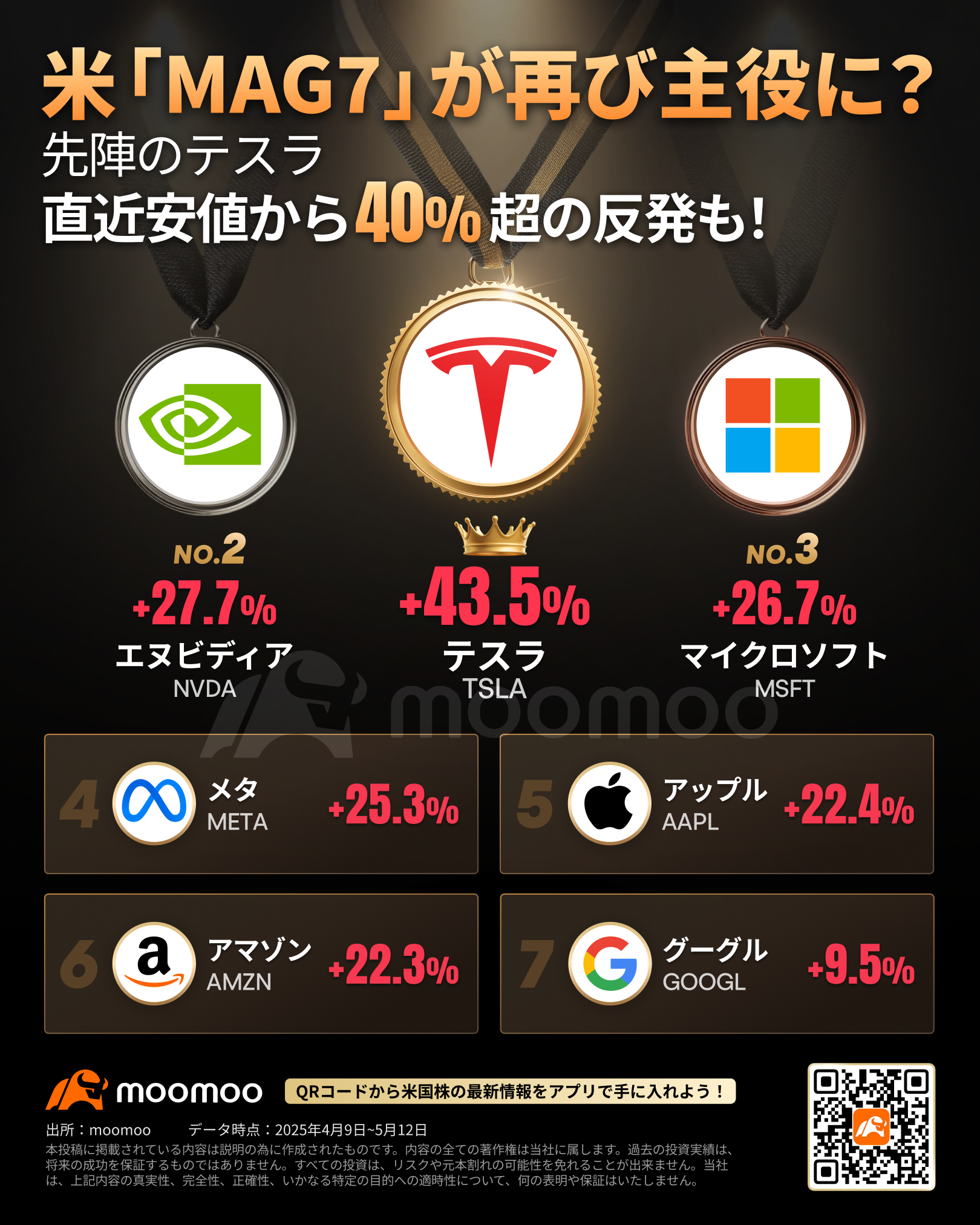 トランプ氏の「株を買え」効果が現実に？米「MAG7」が再び主役に、買いのタイミングは“今”？ - moomooコミュニティ