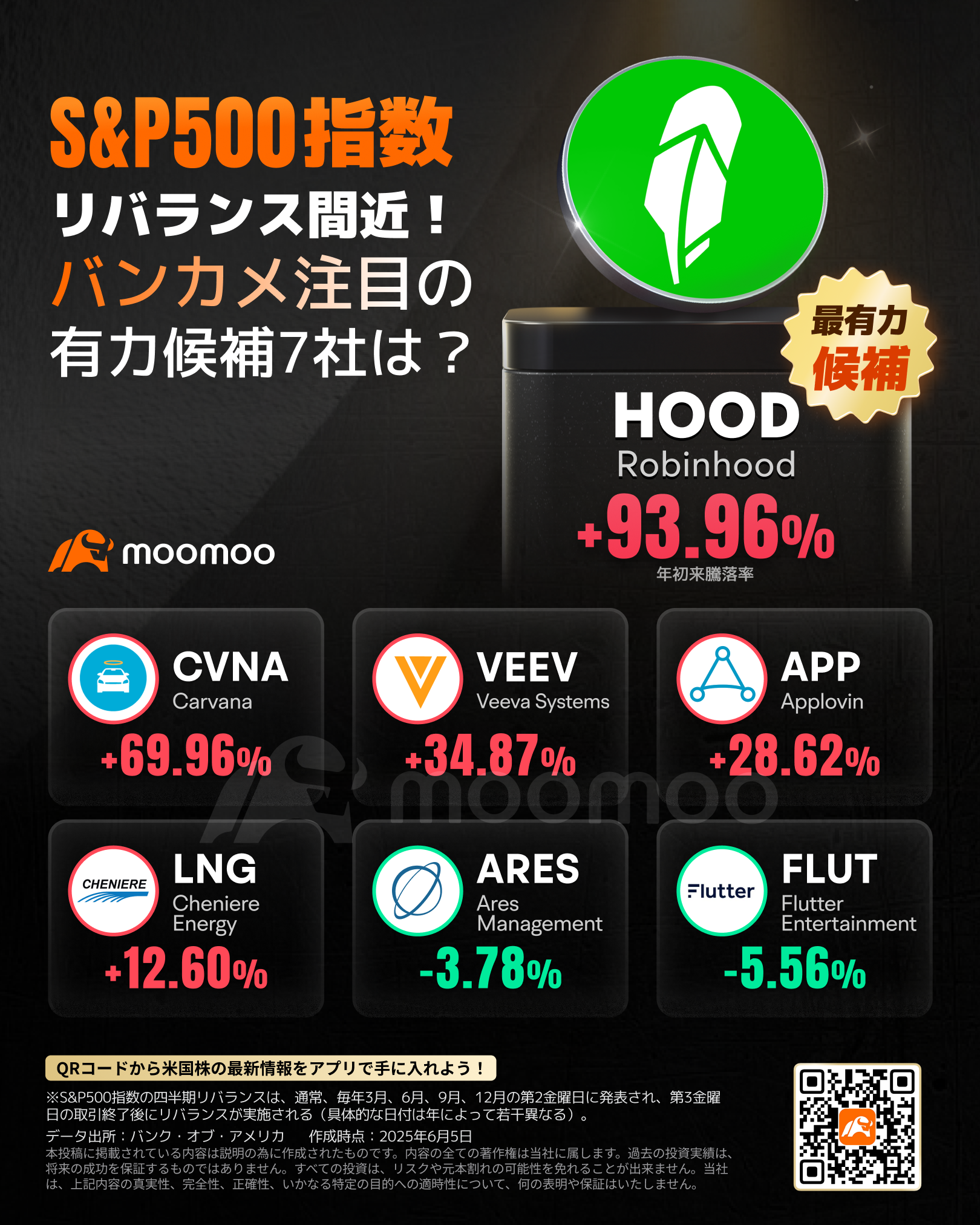 迫るS&P500リバランス！構成銘柄入りの有力候補7社は？年初来90％超急騰の銘柄も 他の重要取引日も要チェック！ - moomooコミュニティ