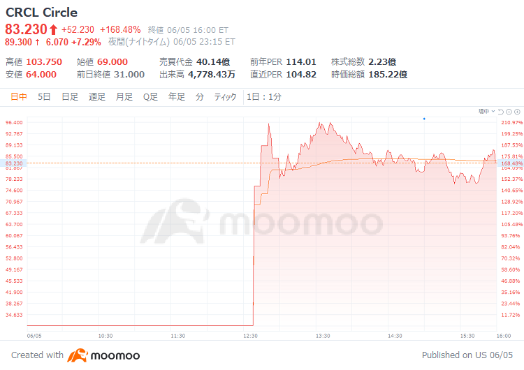 ステーブルコインの新星CRCL、168%急騰で暗号資産市場に新風！次なる成長ステップ、飛躍が期待される銘柄は？ - moomooコミュニティ
