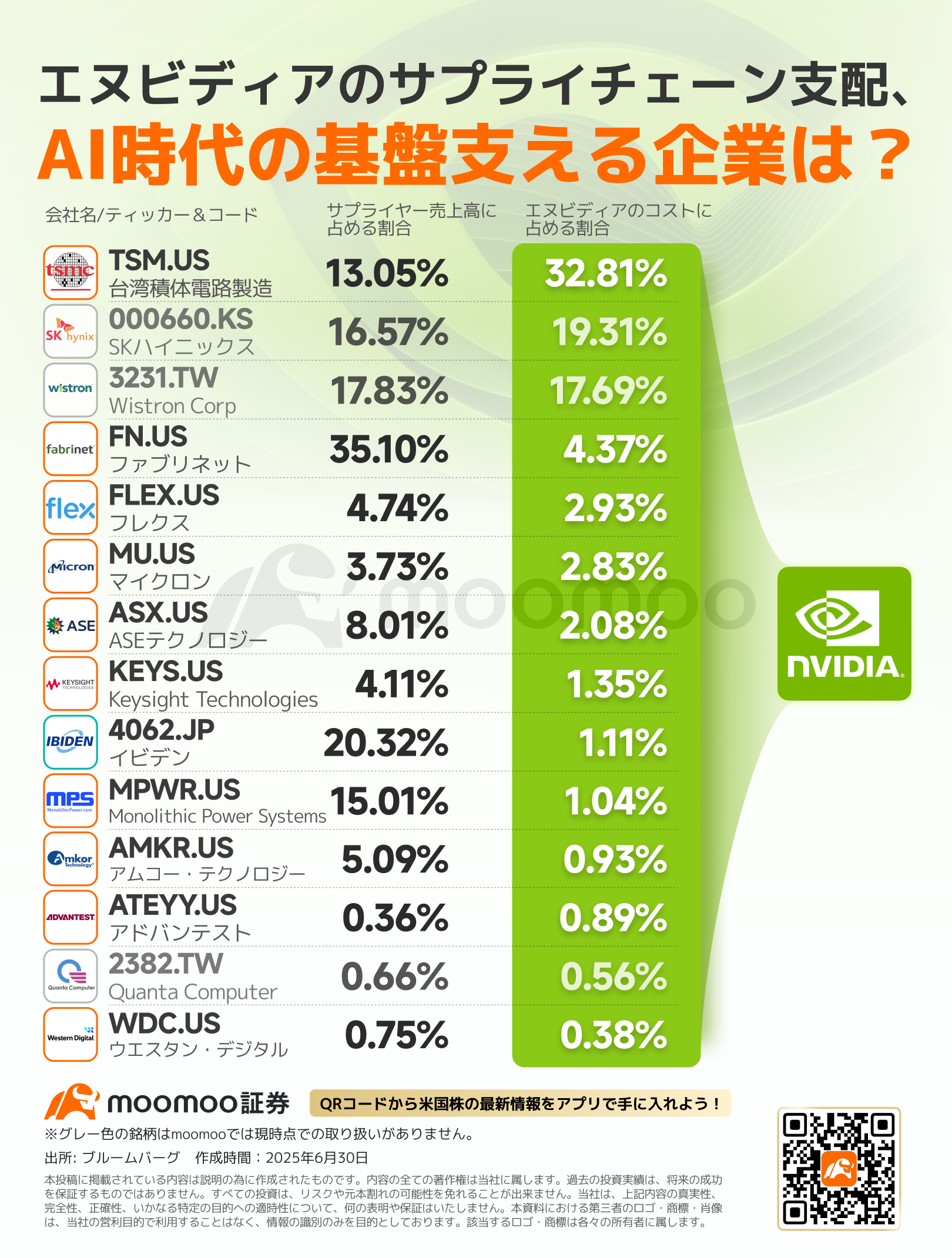 エヌビディアの供給網を徹底的分析！「AI帝国」を支える15社を一記事で分かる！3か月で70％超上昇した銘柄も！ - moomooコミュニティ